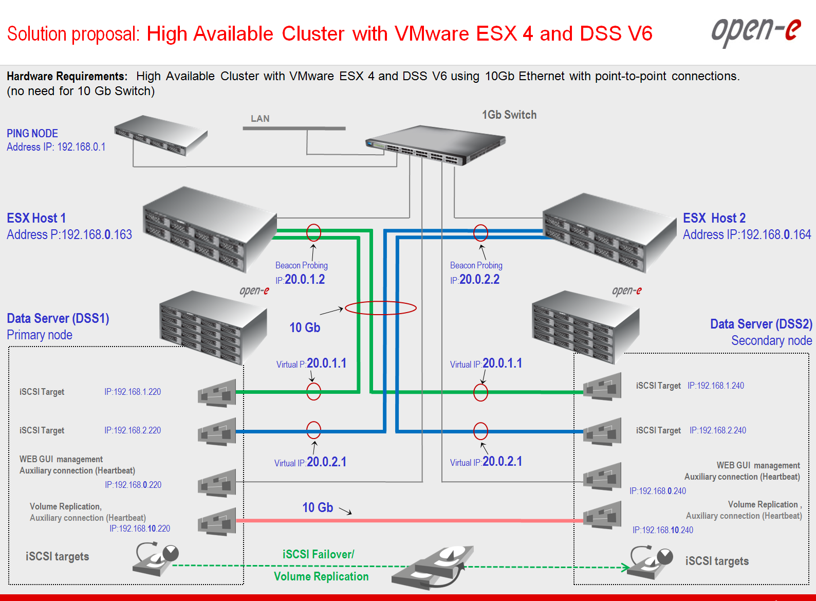 10gb Switchless Solution Proposal Ha Cluster With Dss V6 And Vmware
