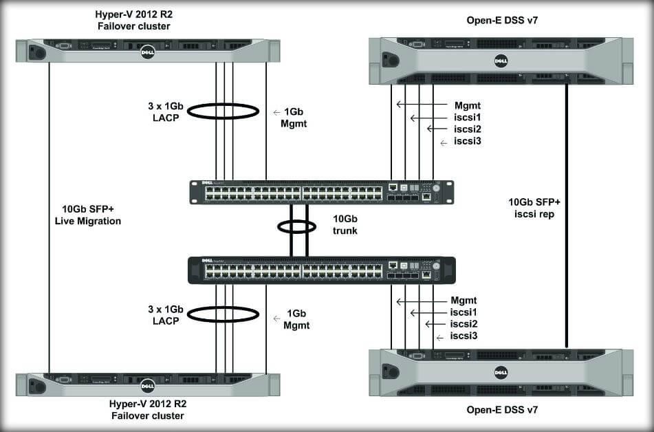 How the largest stock photo agency set up an active-active iSCSI solution with Open-E DSS V7 ...
