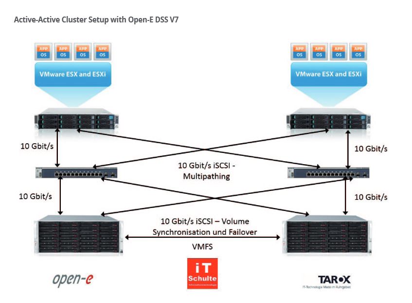 Case Study: Virtualization and High Availability in drinking water management with Open-E DSS V7 ...