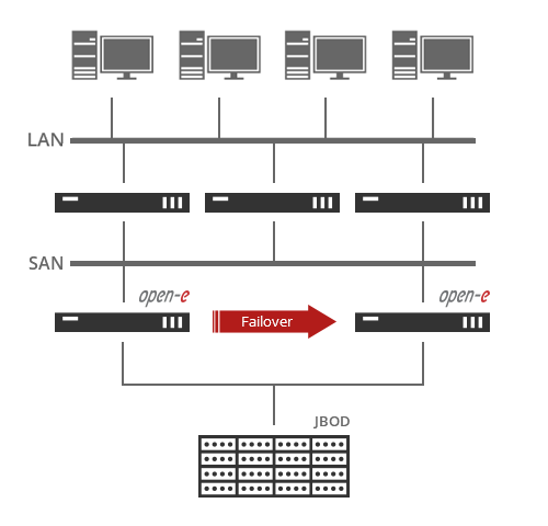 New update: Open-E JovianDSS High Availability cluster for NFS and iSCSI | Open-E Blog