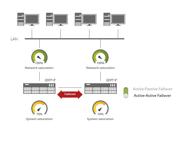 50 Discount On Active Active Nfs Failover Feature Pack For Open E Dss V7 Open E Blog