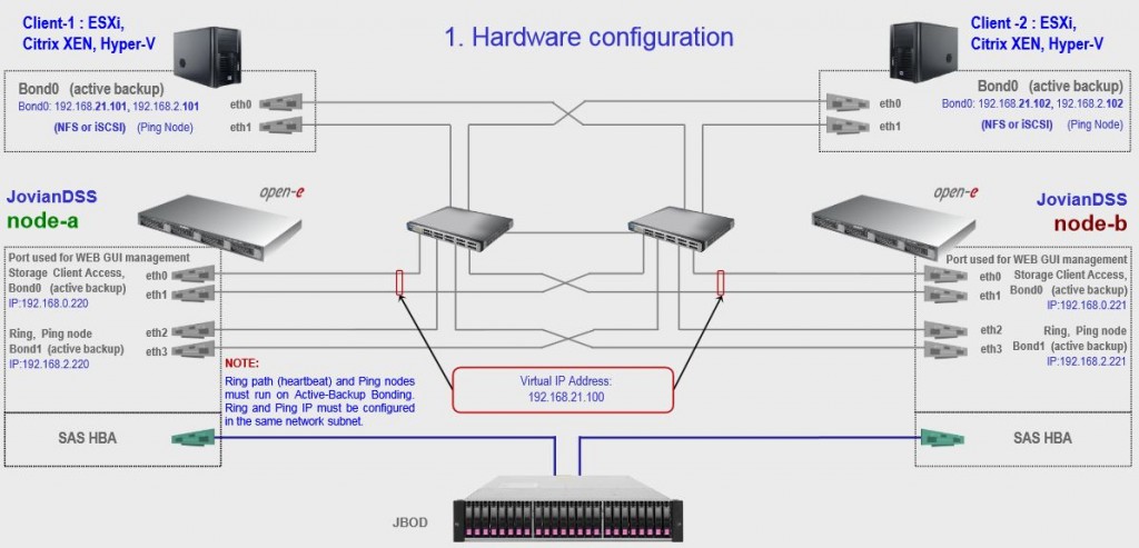 Deploy High Availability clusters with Open-E JovianDSS | Open-E Blog