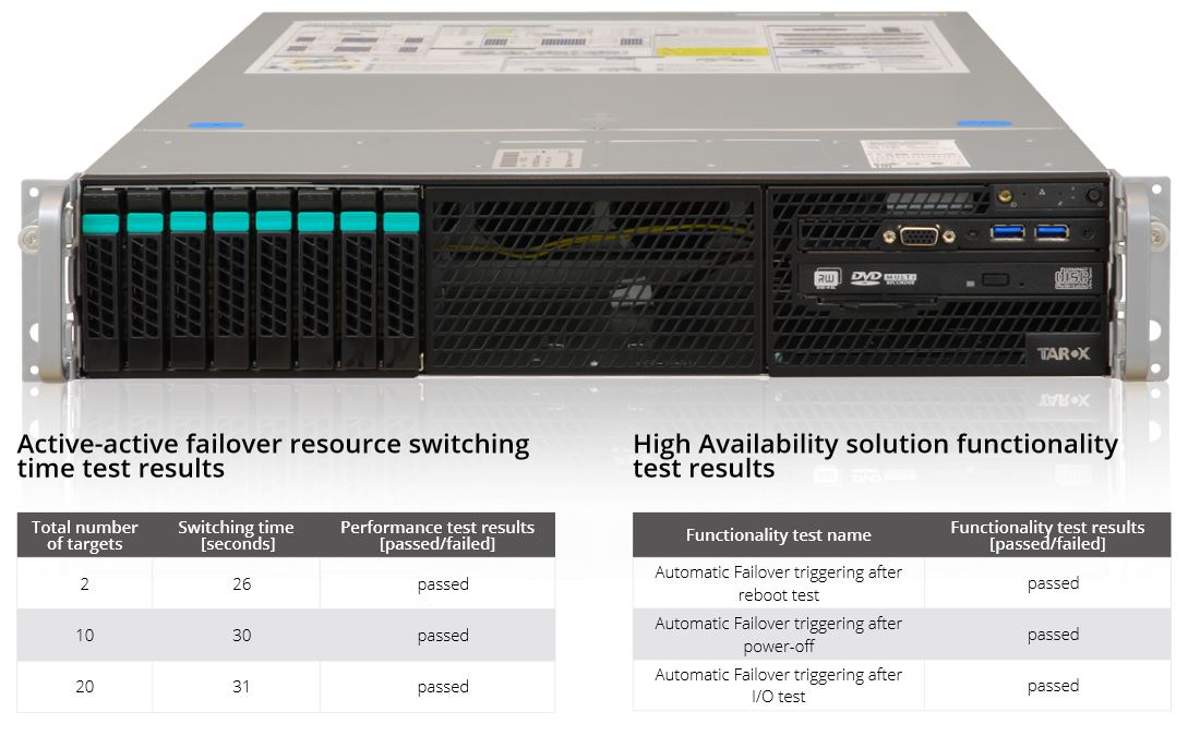 Deploy a High Availability cluster setup (NFS or iSCSI) with Open-E JovianDSS on TAROX ParX ...