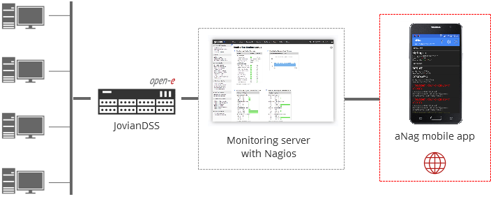 Monitoring Open E Joviandss Status From A Mobile Device Open E Blog