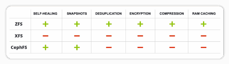 ZFS-based System That Improves Your Business