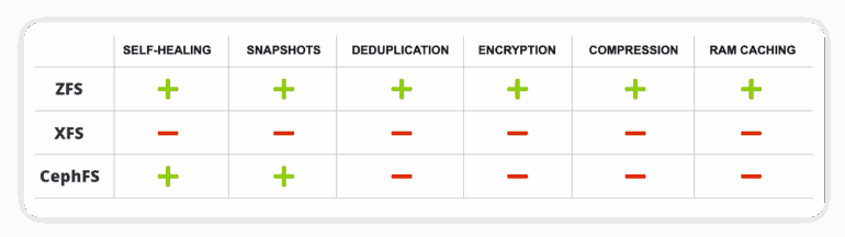 ZFS-based System That Improves Your Business