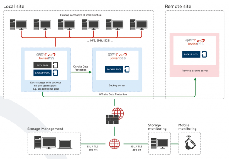 Centralized Data Storage: Fragmentation Antidote | Open-E Blog