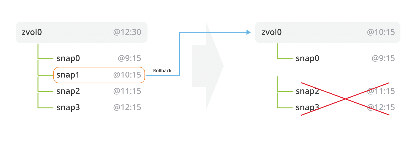 ZFS Essentials: Copy-on-write & Snapshots | Open-E Blog