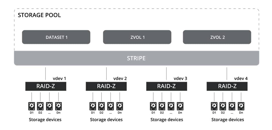 Zfs Essentials Data Integrity And Raidz Open E Blog