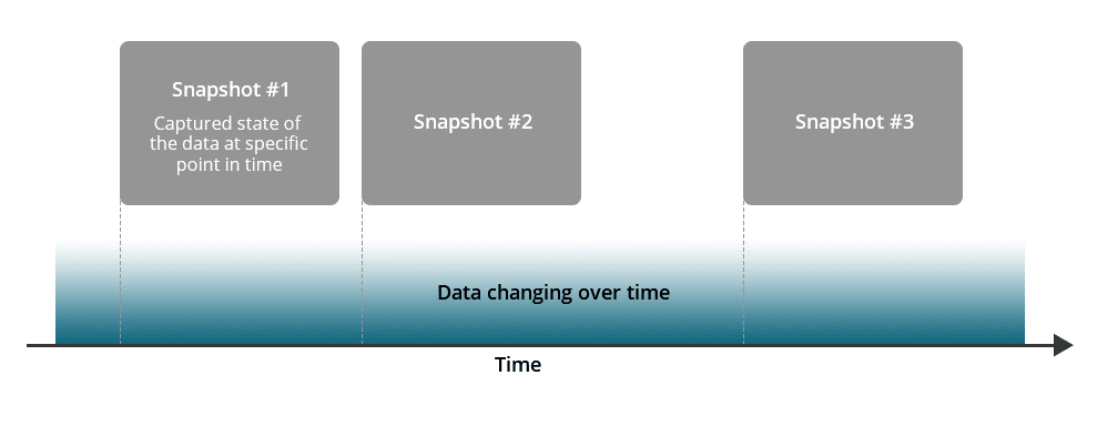 ZFS Essentials: Copy-on-write & Snapshots | Open-E Blog