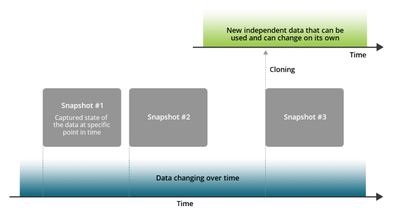 ZFS Essentials: Copy-on-write & Snapshots | Open-E Blog