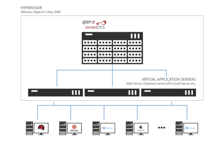 Hyper-Converged Storage Explained | Open-E Blog