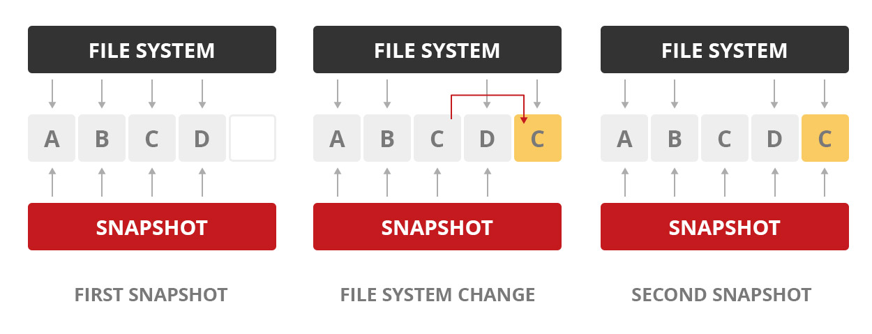 How Do ZFS Snapshots Really Work? - Open-E Blog | Enterprise Storage OS and Software for Every ...