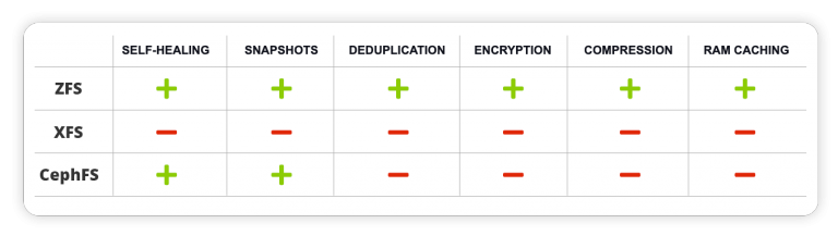 ZFS-based System That Improves Your Business | Open-E Blog