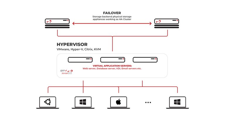 Open-E JovianDSS Data Storage for Cloud and Hybrid Cloud Environments