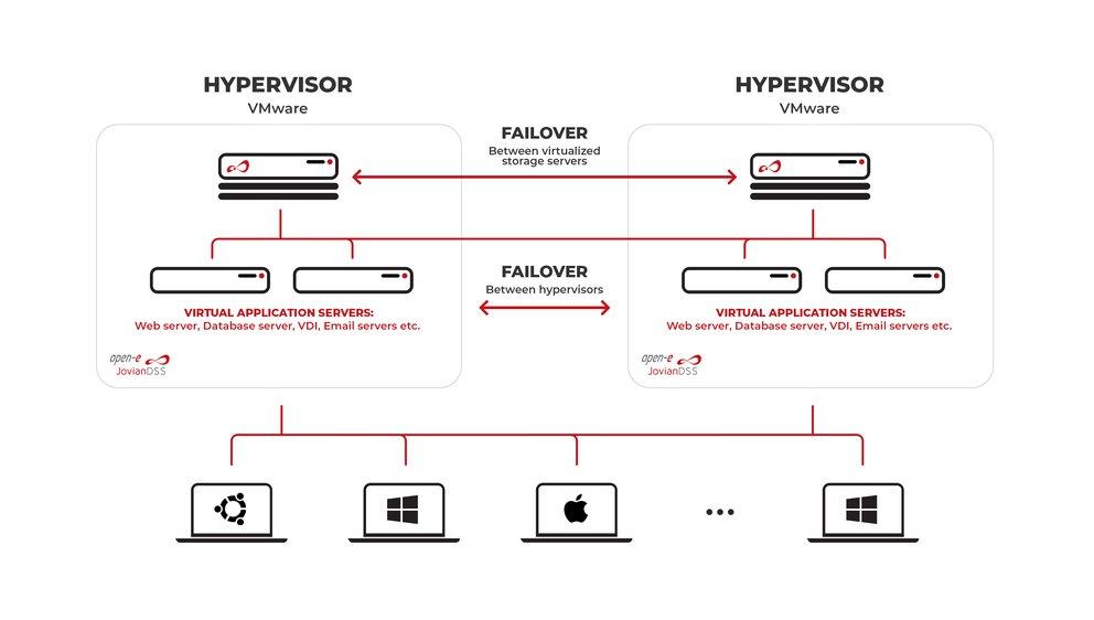 Open-E JovianDSS Data Storage for Cloud and Hybrid Cloud Environments