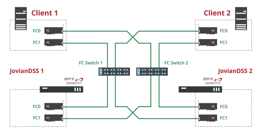 Efficient SAN Fibre Channel Data Storage | Open-E JovianDSS