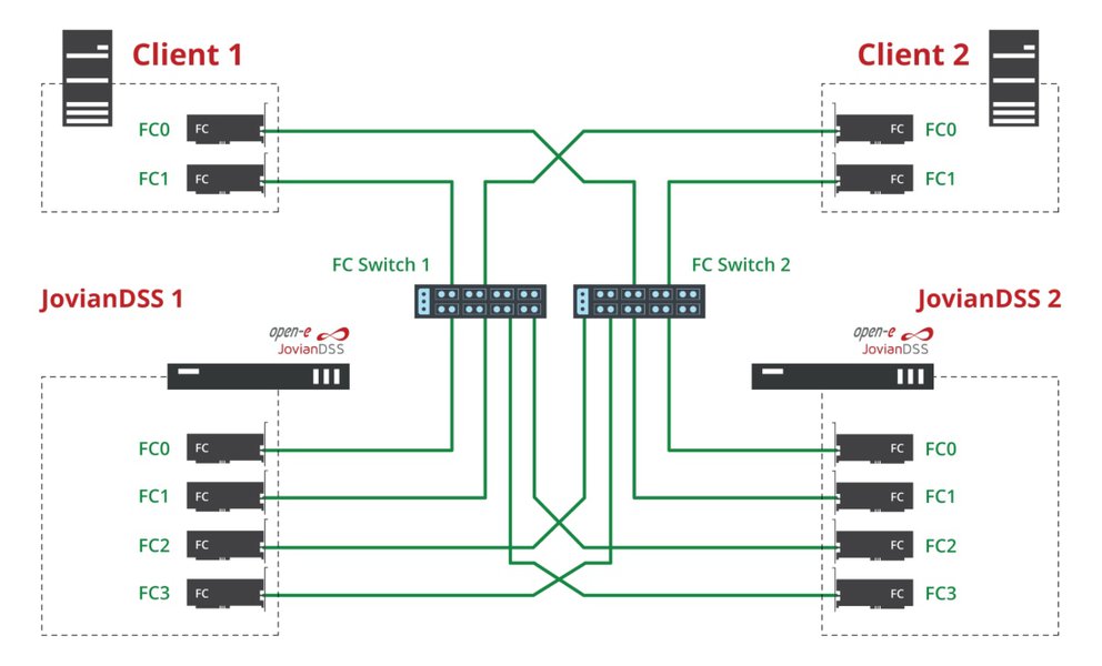 Efficient SAN Fibre Channel Data Storage | Open-E JovianDSS