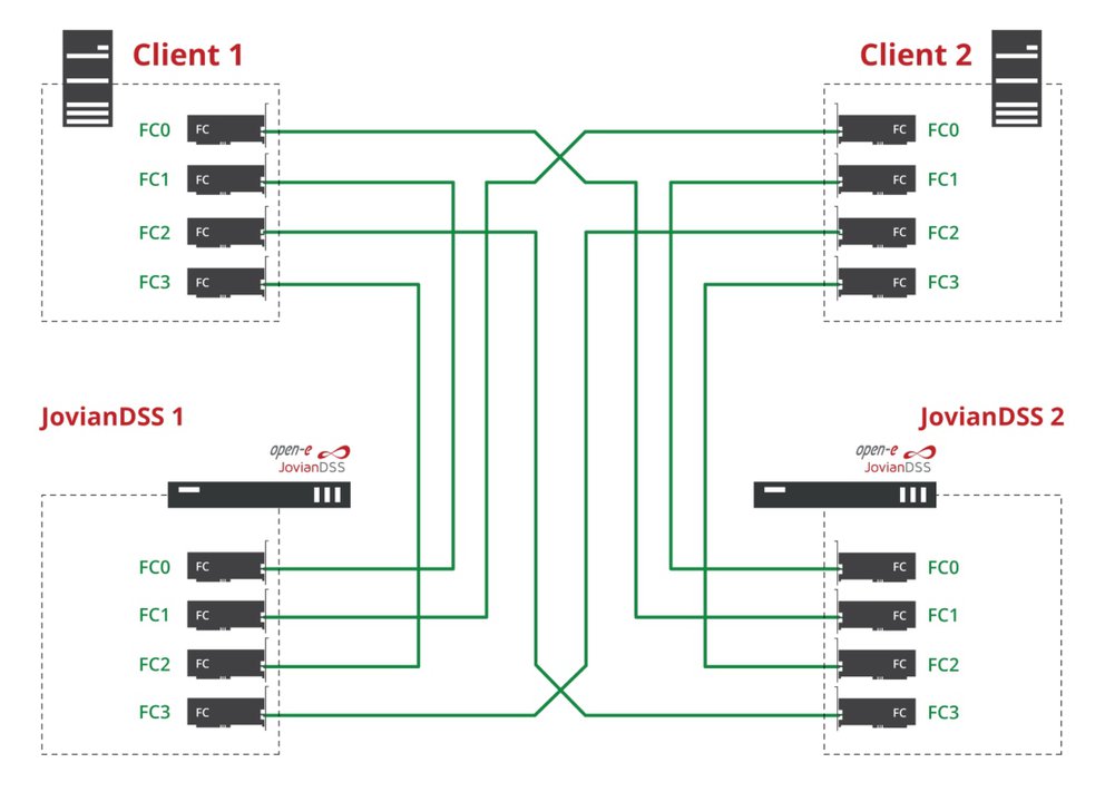 Efficient SAN Fibre Channel Data Storage | Open-E JovianDSS