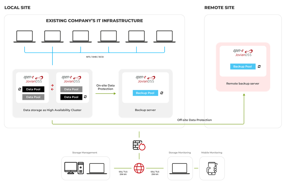On & Off-Site Data Storage Protection Solutions | Open-E JovianDSS