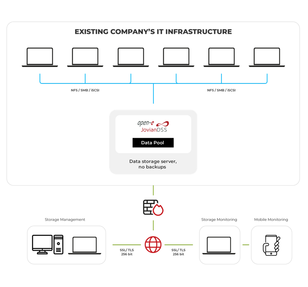 On & Off-Site Data Storage Protection Solutions | Open-E JovianDSS