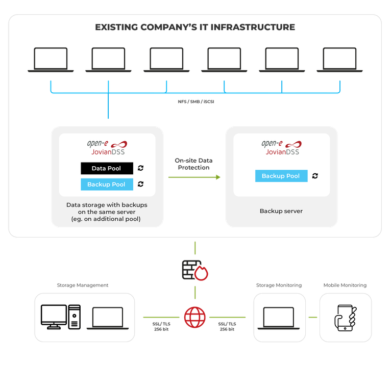 On & Off-Site Data Storage Protection Solutions | Open-E JovianDSS