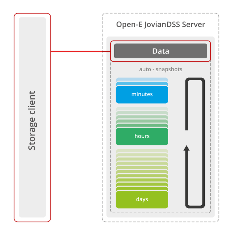 Off-site Backup Data Storage Solutions by Open-E JovianDSS