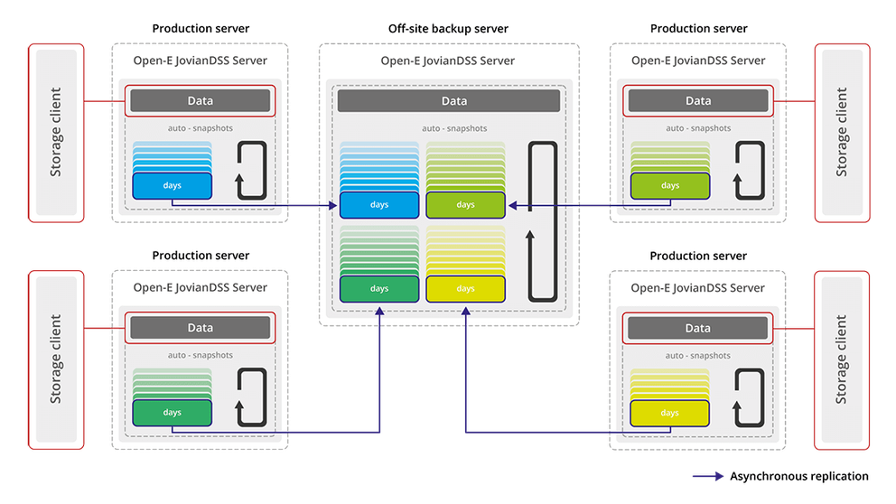 Off-site Backup Data Storage Solutions by Open-E JovianDSS