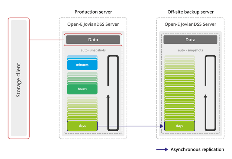 Off-site Backup Data Storage Solutions by Open-E JovianDSS