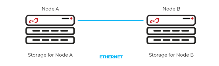Ethernet HA Storage Solution | Open-E JovianDSS Cluster