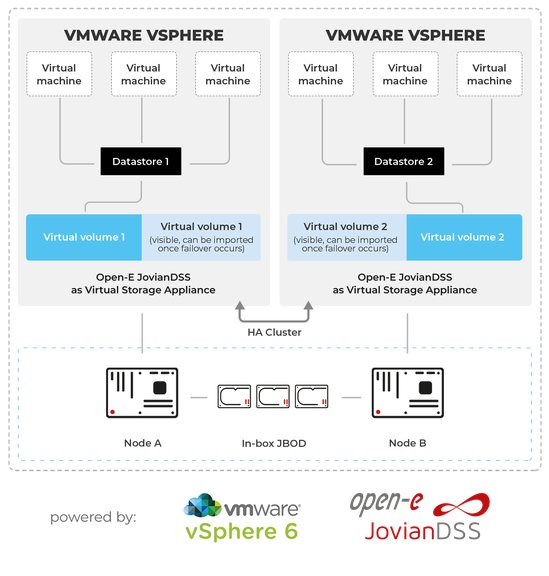 Two-Node Hyper-Converged Data Storage Solution | Open-E JovianDSS