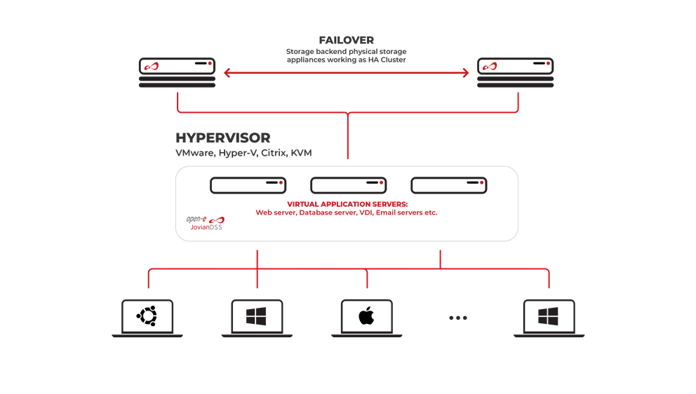 Seamless Cloud Integration with Open-E JovianDSS | Storage Backend Solutions