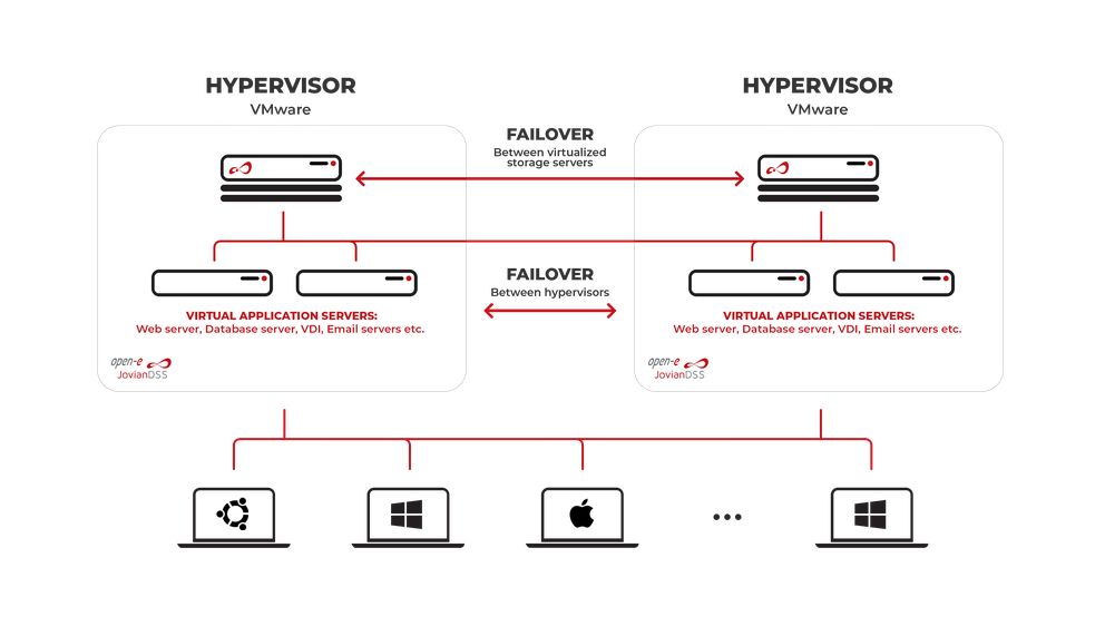Seamless Cloud Integration with Open-E JovianDSS | Storage Backend ...