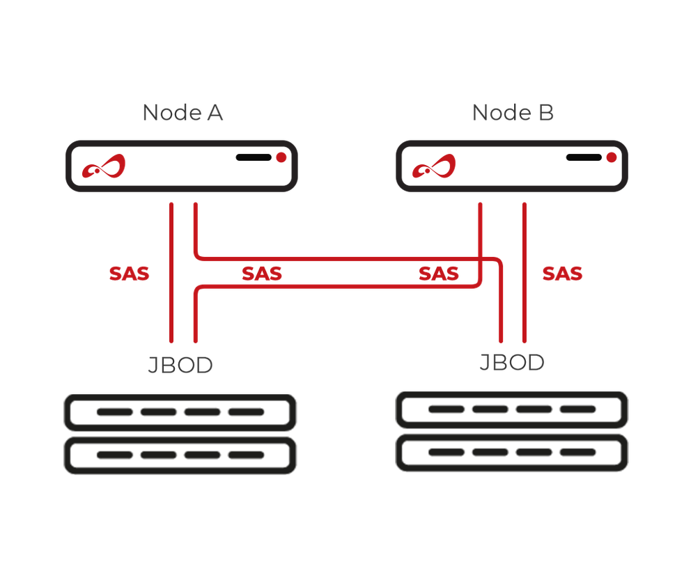Business Continuity with Open-E JovianDSS Data Storage Software