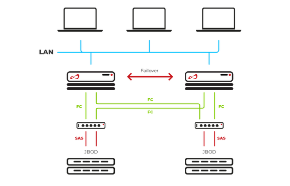 Open-E JovianDSS Standard High Availability Cluster Feature Pack