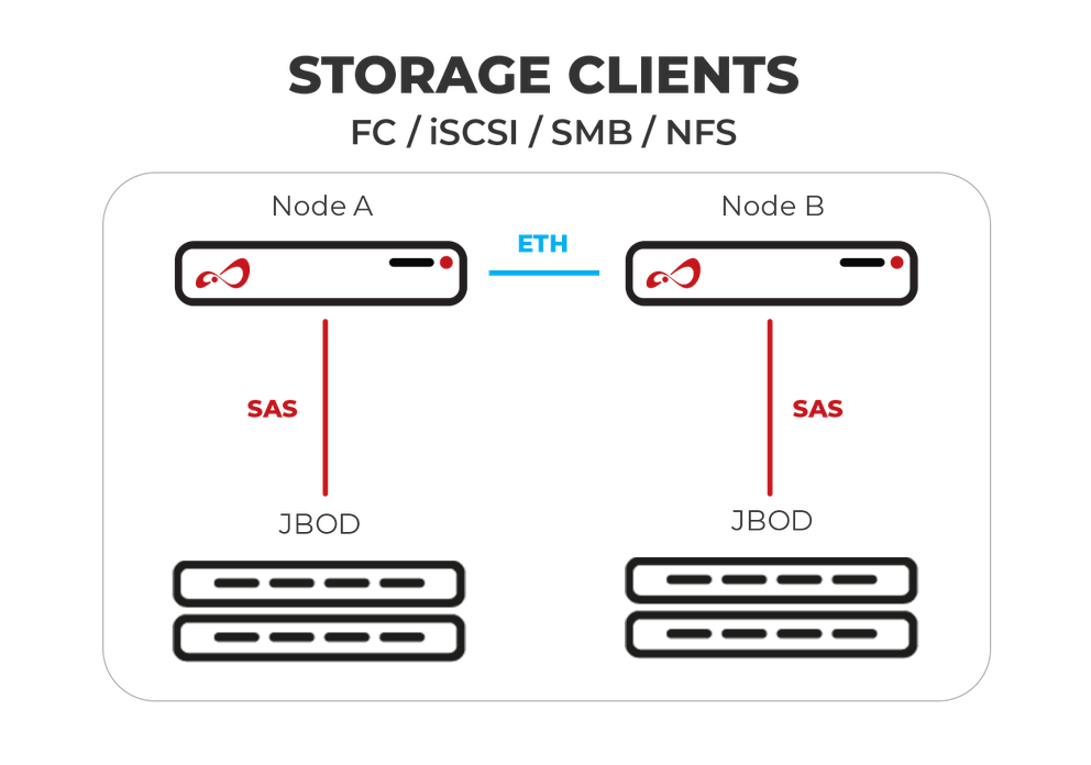 Pricing for Open-E JovianDSS Data Storage Sofwtare