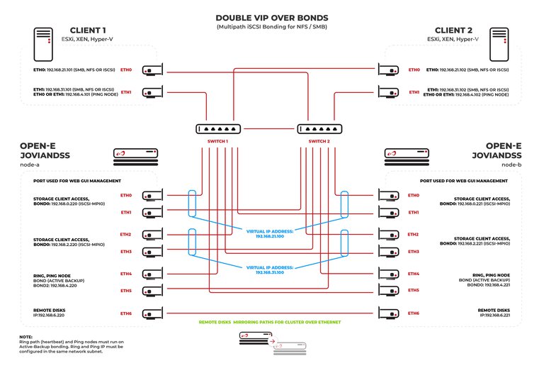 Open-E JovianDSS Advanced Metro High Availability Cluster Feature Pack