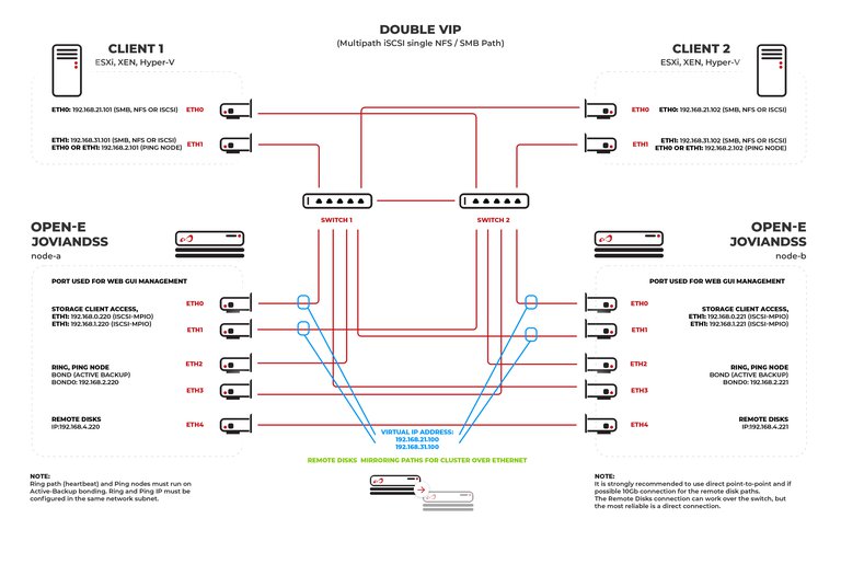 Open-E JovianDSS Advanced Metro High Availability Cluster Feature Pack