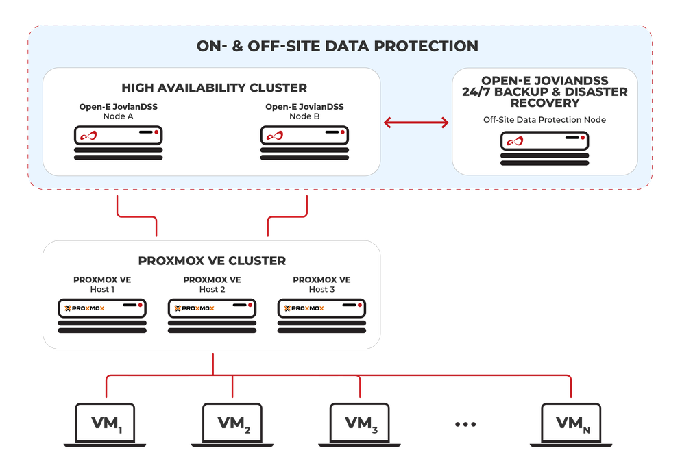 Open-E JovianDSS & Proxmox VE Integration | Data Storage for VM