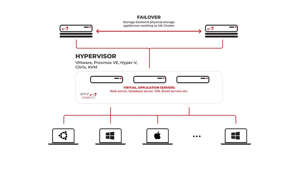 Open-E Software-Defined Storage Software for Virtualization