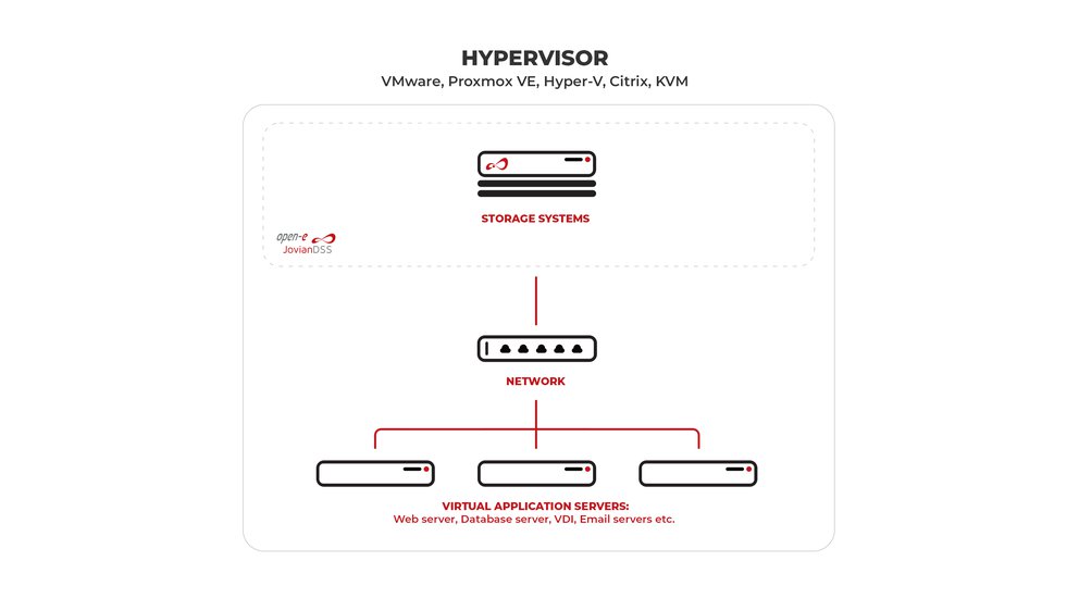 Open-E Software-Defined Storage Software for Virtualization
